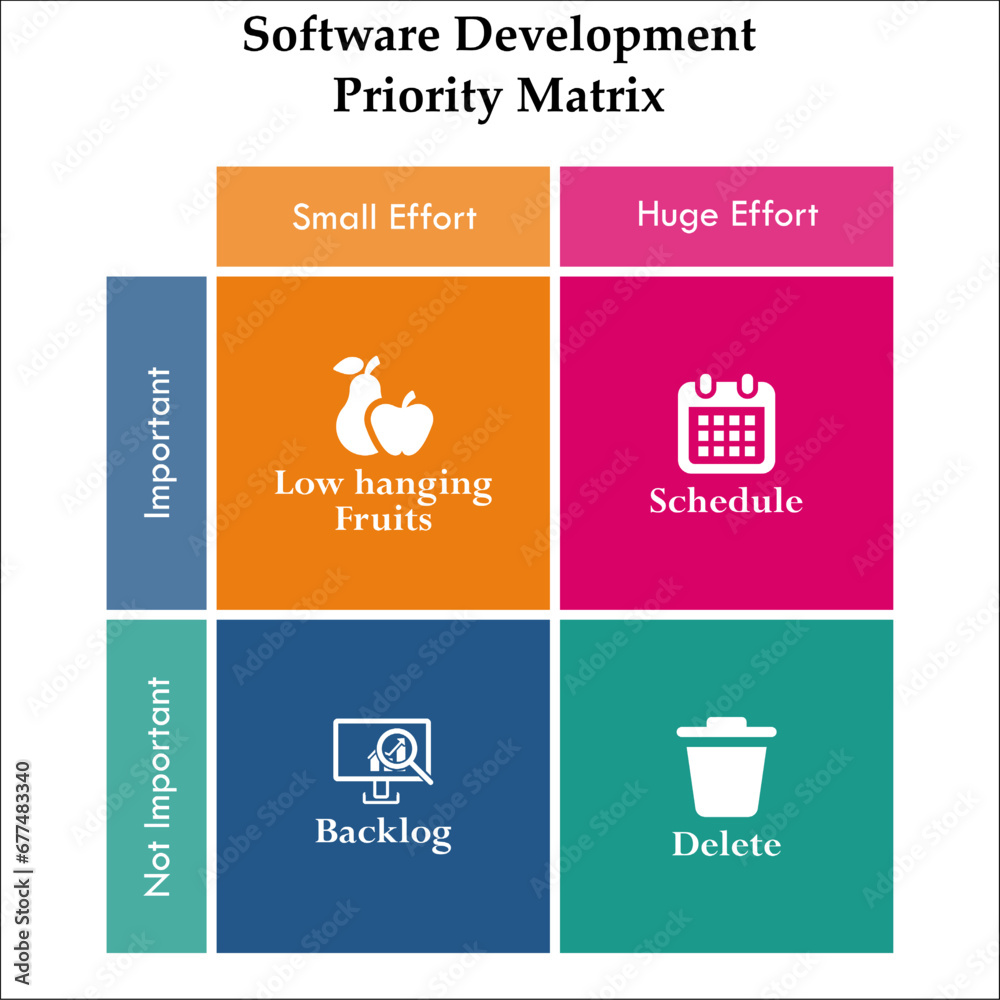 Software Development Priority Matrix - Low hanging Fruits, Schedule ...