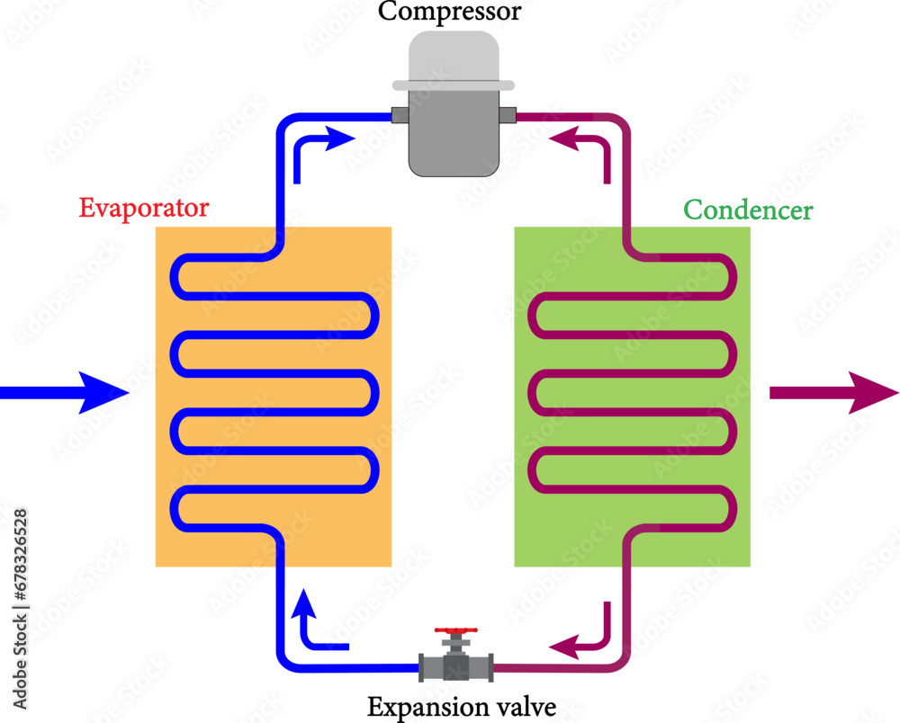 basic refrigeration cycle diagram.Vector illustration. Stock Vector ...