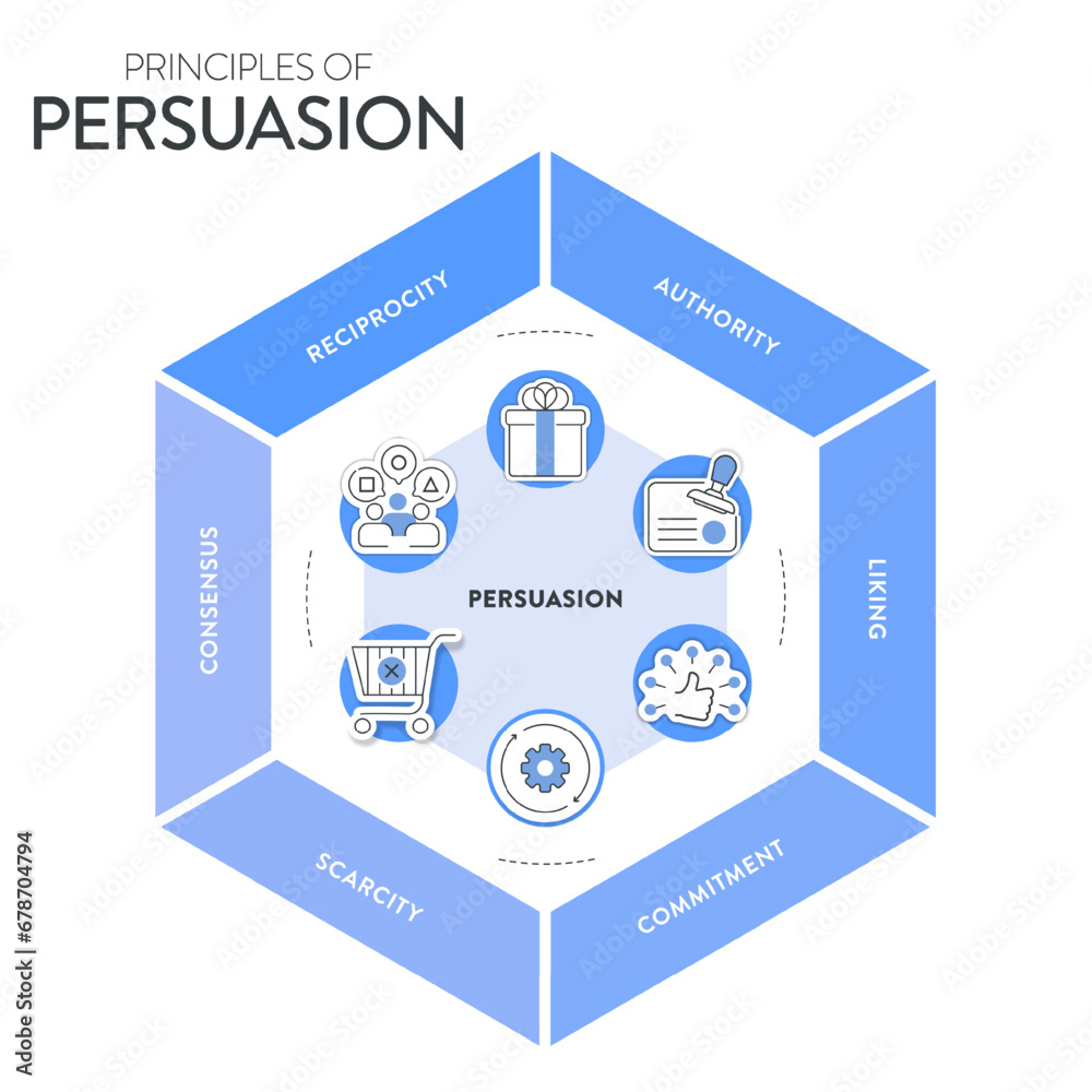 Principles of persuasion framework diagram chart infographic banner with icon vector has ...