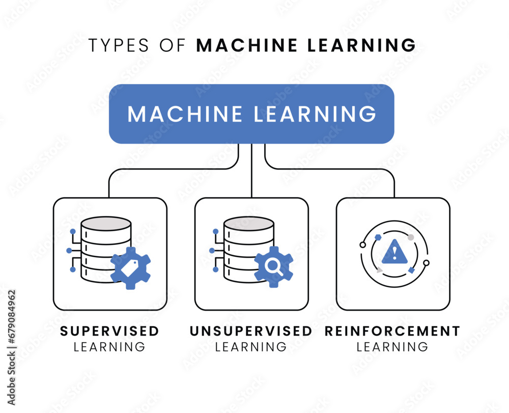 Machine Learning Types. Supervised vs Unsupervised vs Reinforcement in ...
