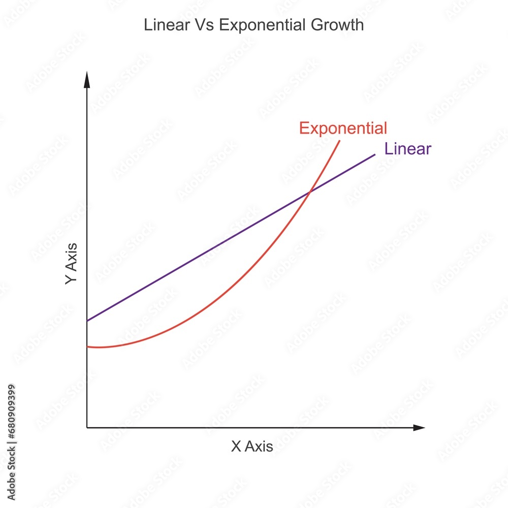 Linear and exponential function in graph or chart. linearwith a ...