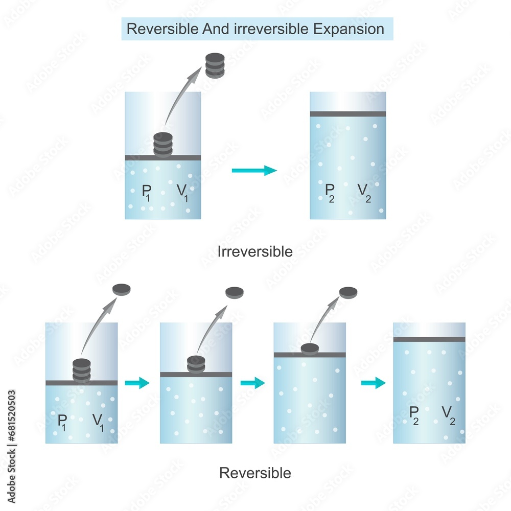 Reversible and irreversible process. expansion of gas. Thermodynamics . physics and Chemistry ...