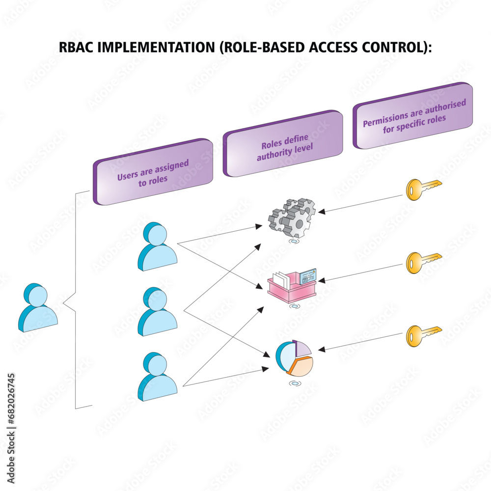 Vector illustration RBAC Implementation role-based access control Stock Vector | Adobe Stock