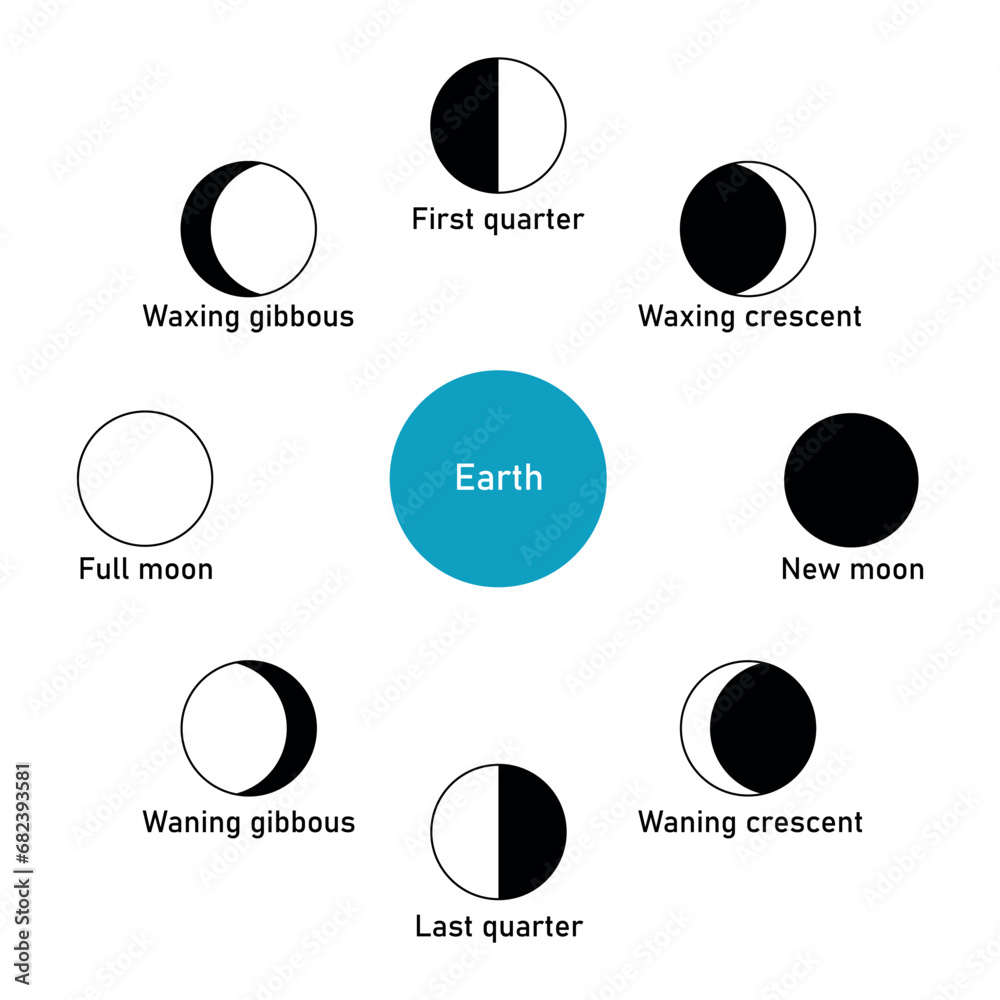 Phase of the moon diagram. The moon orbits around the earth. Third ... Phase of the moon diagram. The moon orbits around the earth. Third ...