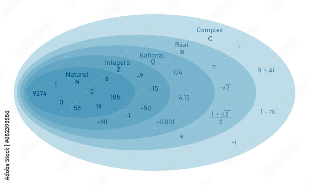 Set of complex numbers diagram in mathematics. Natural, integers ... Set of complex numbers diagram in mathematics. Natural, integers ...