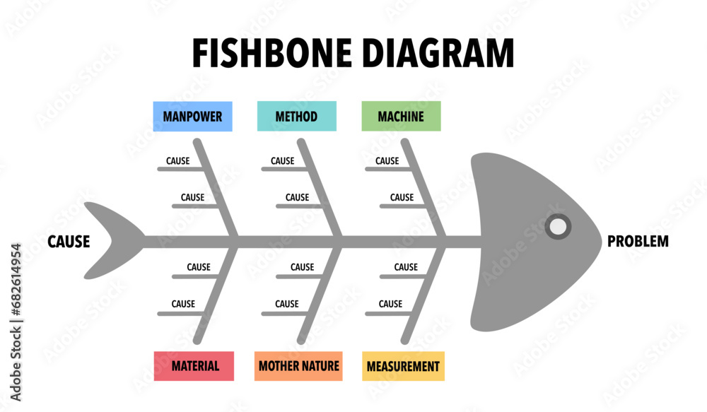 Poster A fishbone or cause and effect or Ishikawa diagram is a ...