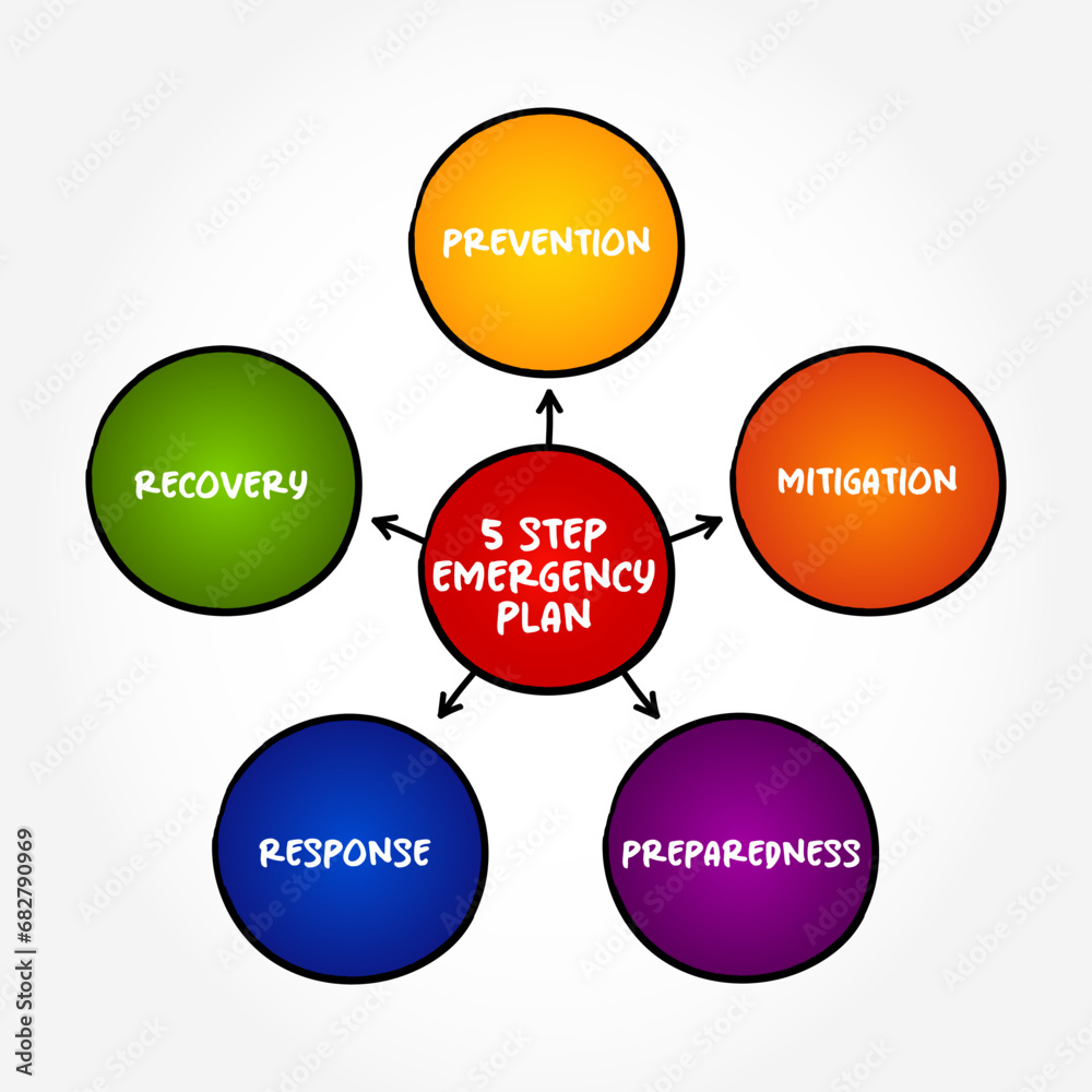 5 step emergency plan - specifies procedures for handling sudden or ...