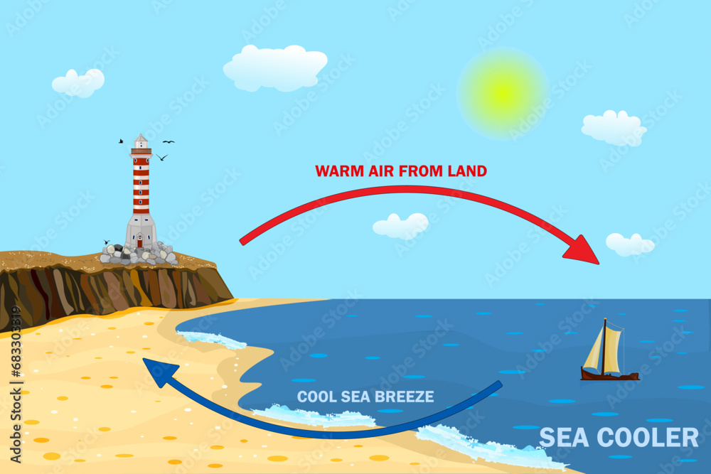 Science poster design for sea and land breeze. Shore wind scheme. Air ...