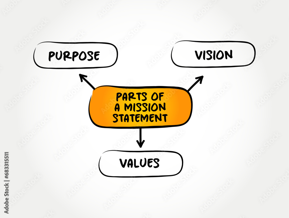 3 parts of a Mission Statement - concise explanation of the ...
