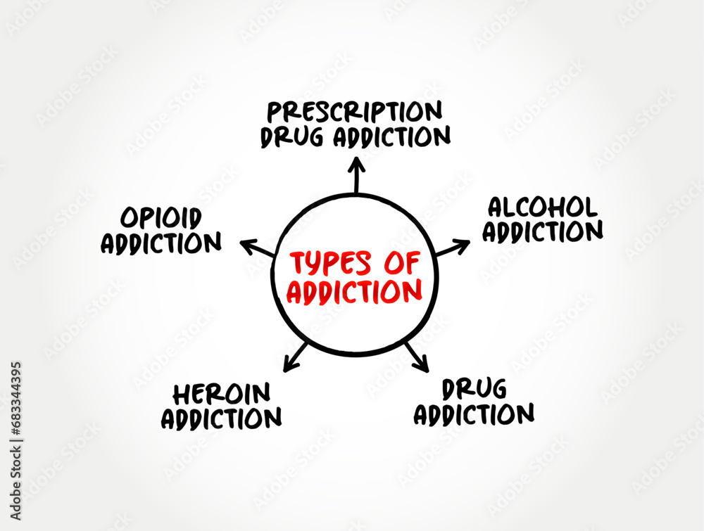 Types of Addiction (brain disorder characterized by compulsive ...