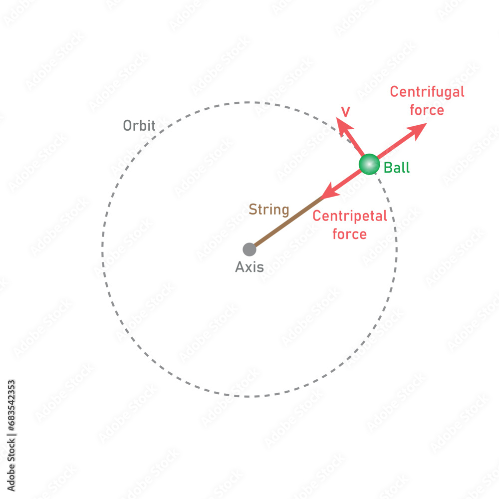 Centripetal force and centrifugal force diagram. Scientific resources ...