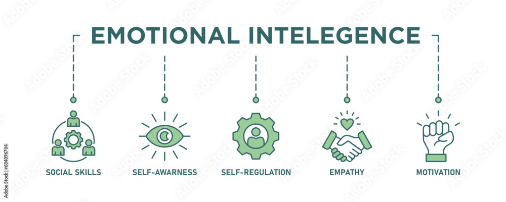 Emotional intelligence banner web icon vector illustration concept with ...