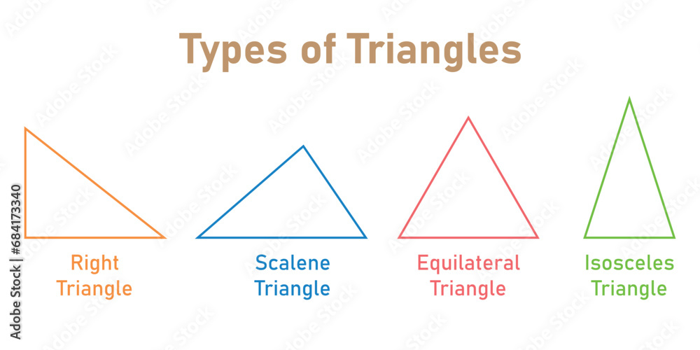 Types of triangle in mathematics. Right, scalene, equilateral and ...