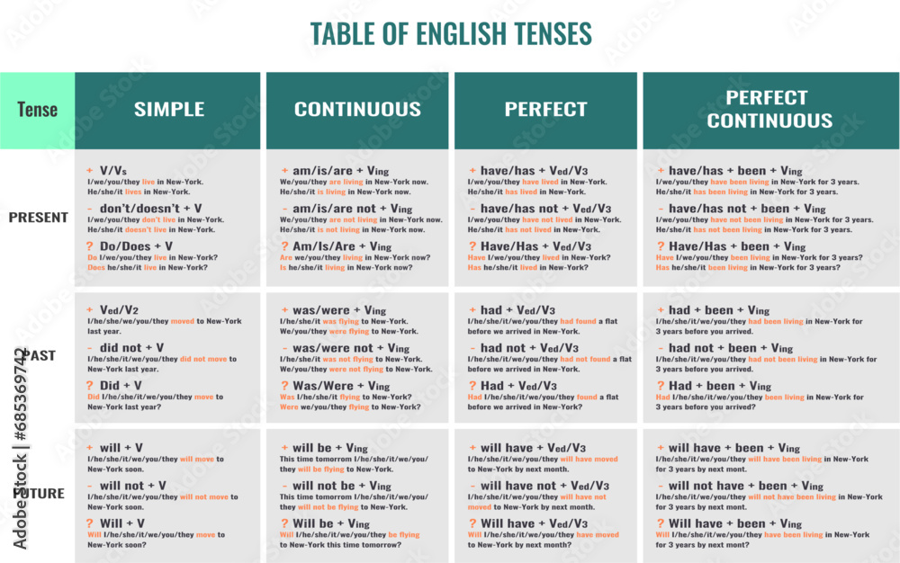 Table of English Tenses. Full table of all English tenses with examples ...