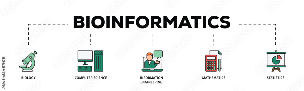 Bioinformatics infographic icon flow process which consists of biology ...
