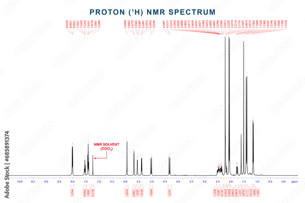 Plakát Chromatogram of Proton 1H-NMR Spectrum of sample analysis by nuclear magnetic resonance ...