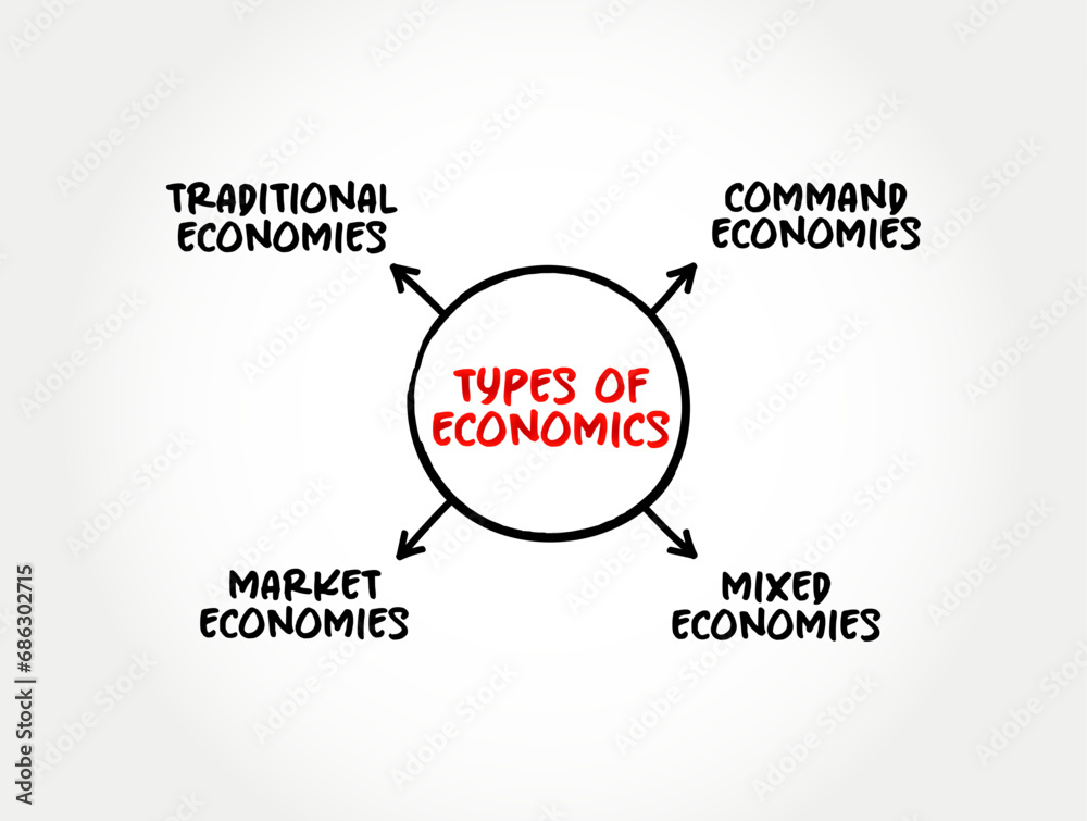 Types of Economics (social science that studies the production ...