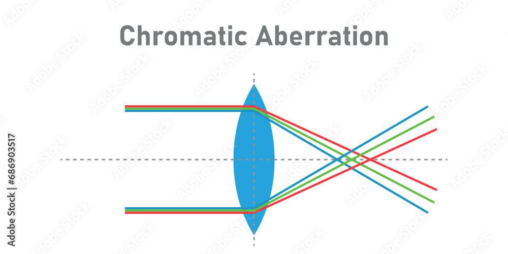 Longitudinal chromatic aberration in optics. Focal length of lens ...