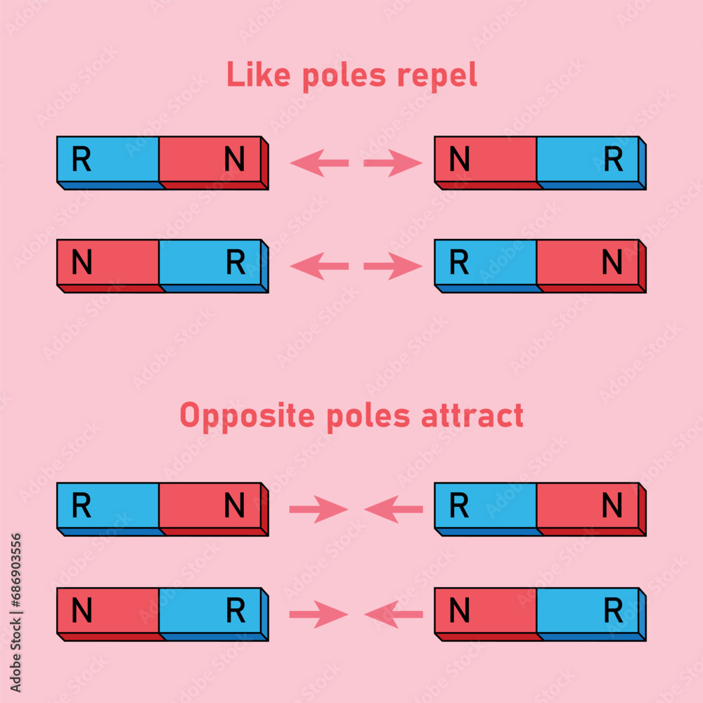 Magnetic force in physics. Opposite poles attract and like poles repel ...