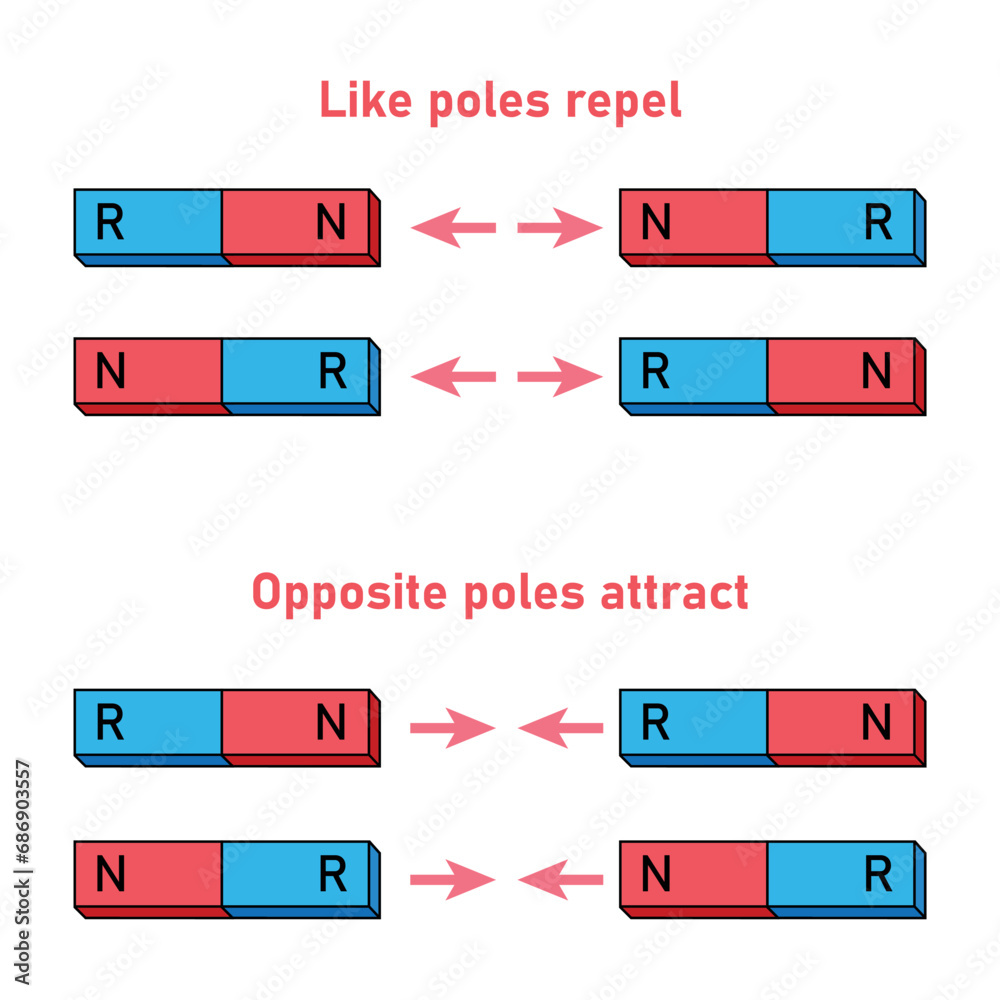 Magnetic force in physics. Opposite poles attract and like poles repel ...