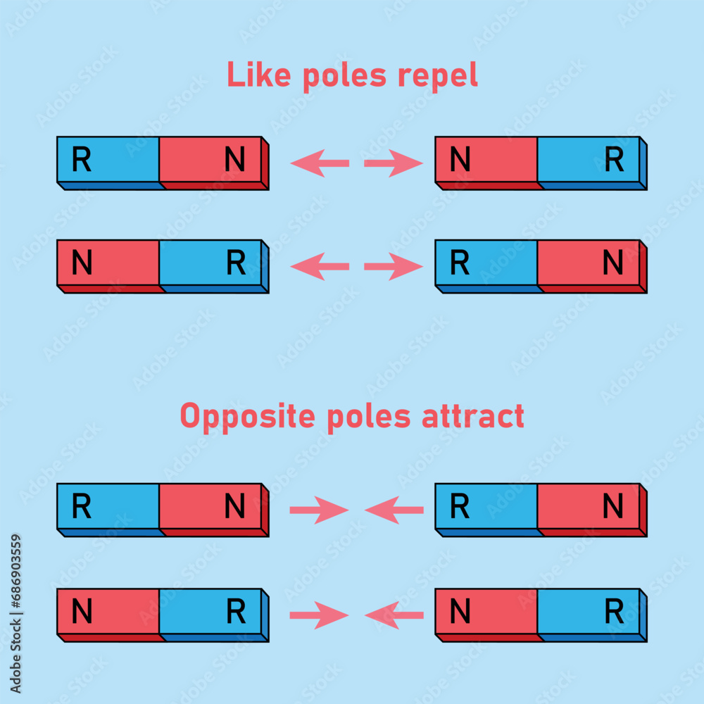 Magnetic force in physics. Opposite poles attract and like poles repel. The law of magnets ...