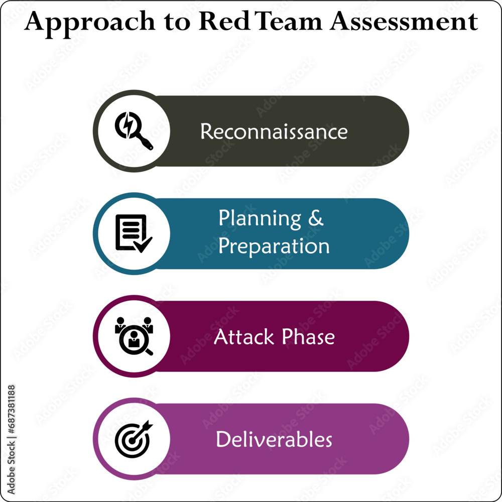Approach to red team assessment - Reconnaissance, Planning and ...