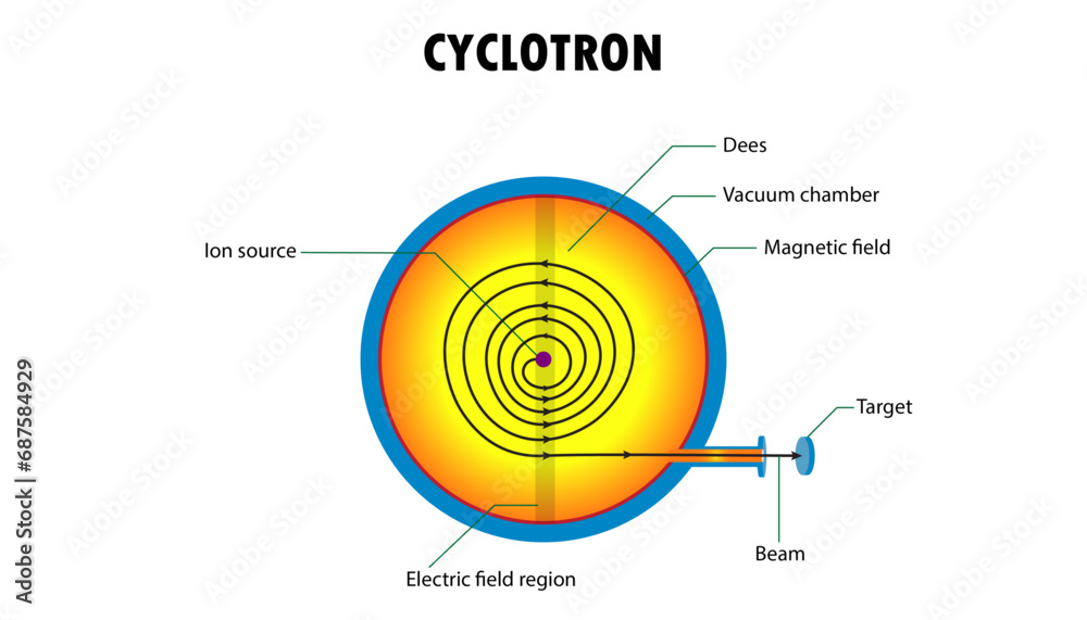 Cyclotron Diagram Parts Of Particle Accelerator Stock Vector Adobe Stock