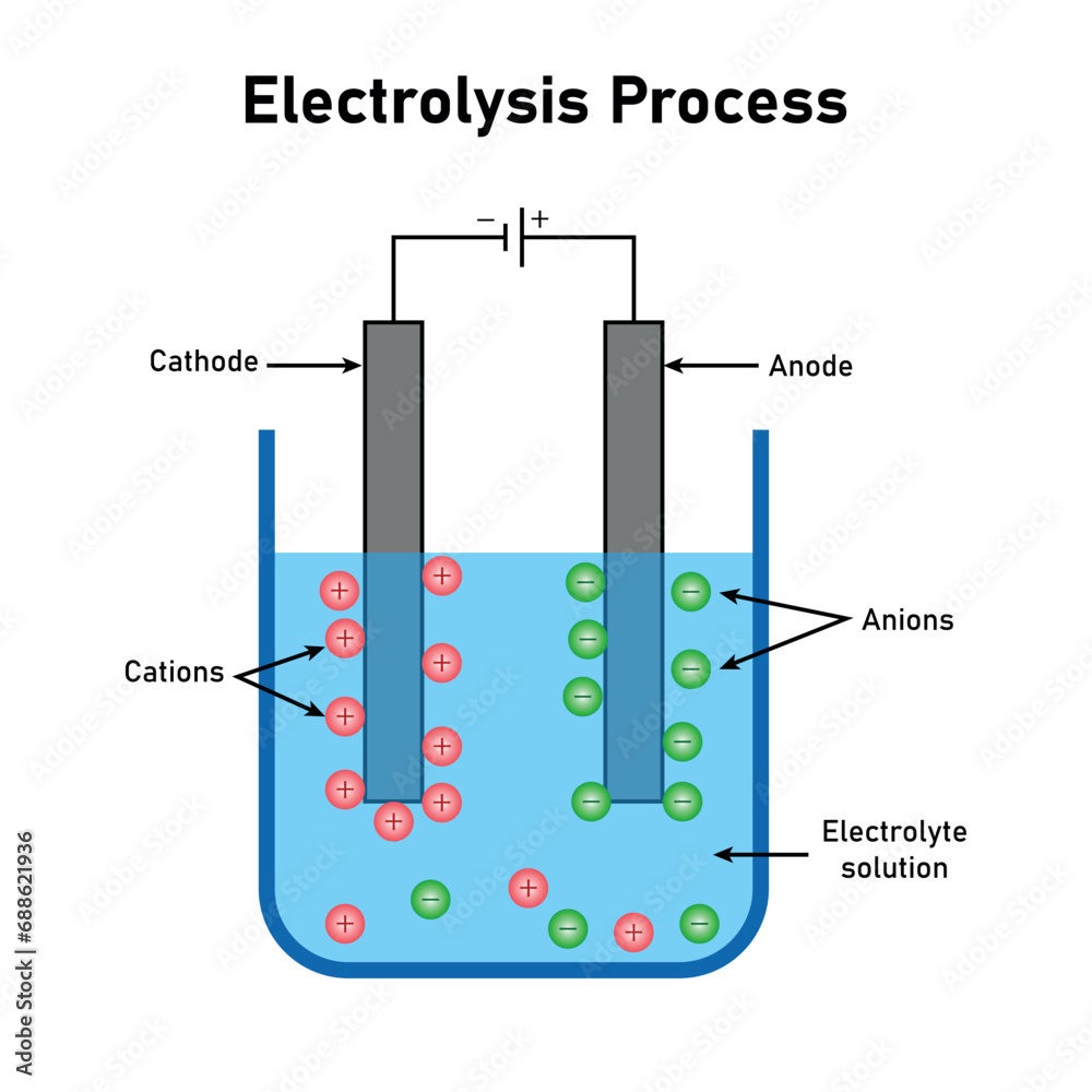 Electrolytic process diagram. Electrolysis of water. Scientific ...