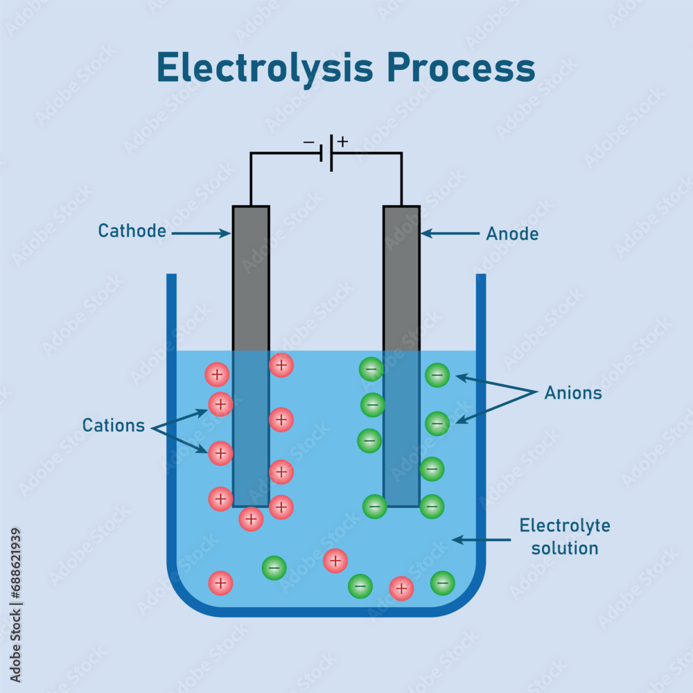 Electrolytic process diagram. Electrolysis of water. Scientific ...