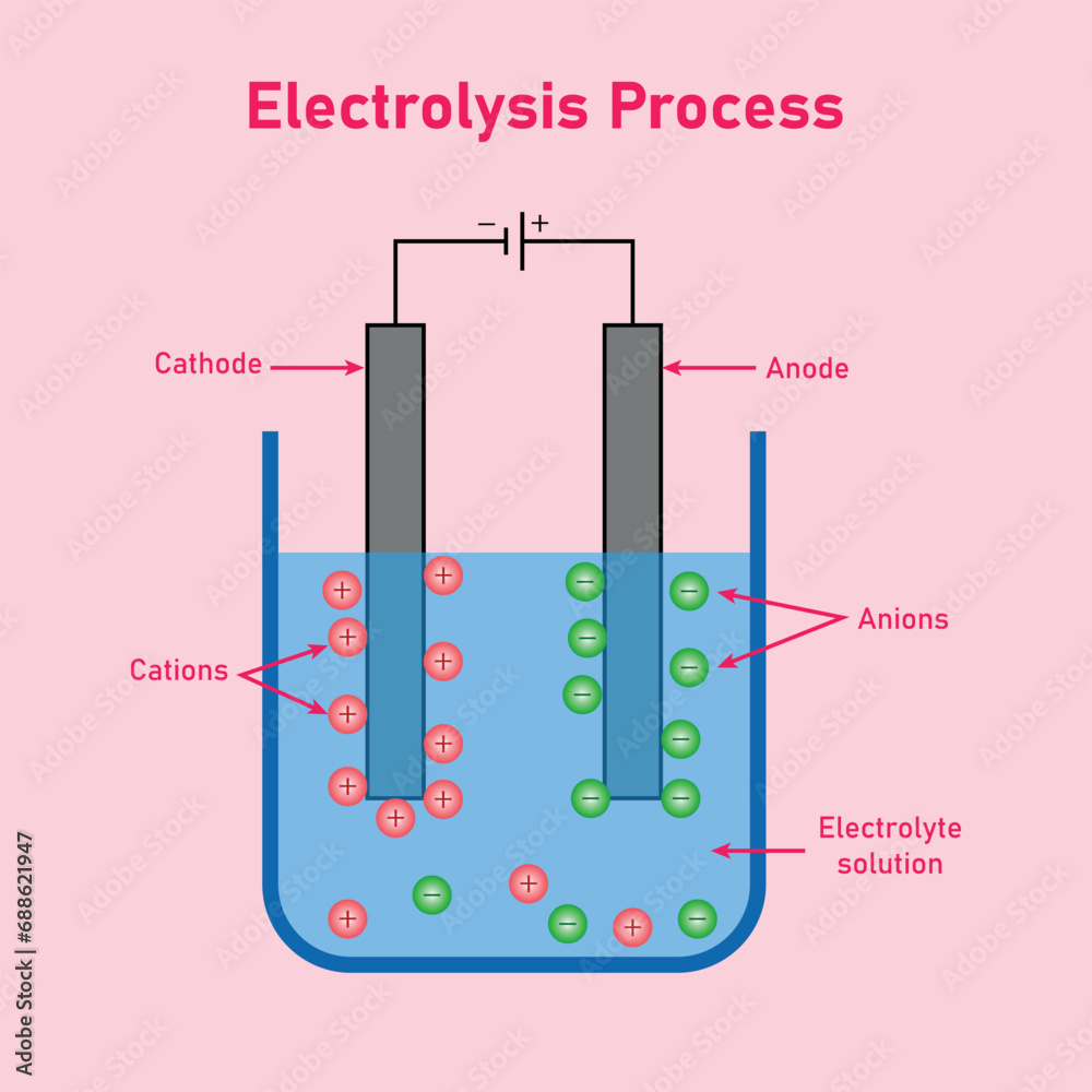 Electrolytic process diagram. Electrolysis of water. Scientific ...