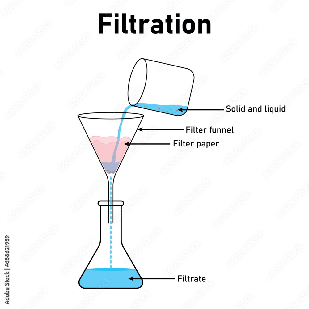 Process of filtration diagram. Mixture of solid and liquid. Solid and ...