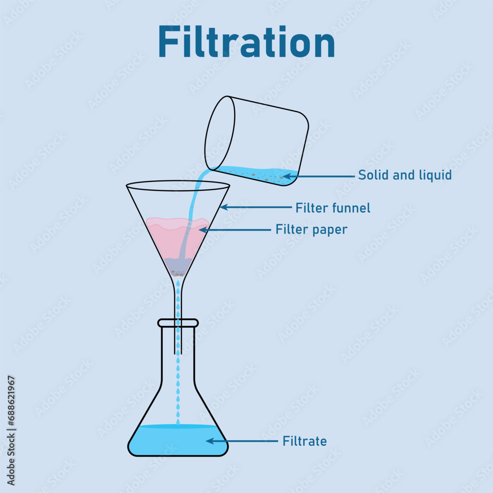 Process of filtration diagram. Mixture of solid and liquid. Solid and ...