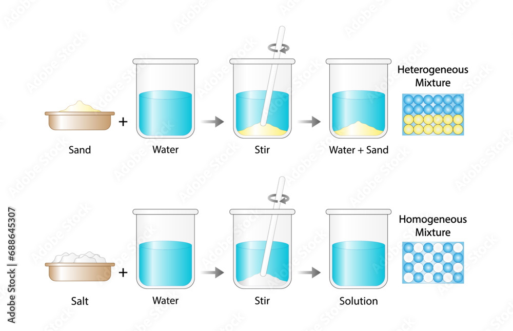 Heterogeneous mixture, composition of mixture is not uniform, Sand and ...