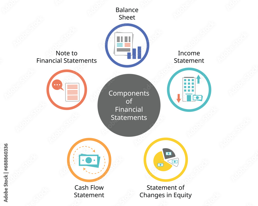 5 components of the basic financial statements which is balance sheet ...