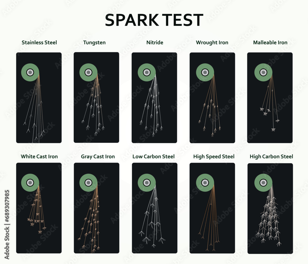 Spark test for identification of different ferrous materials or emitted ...