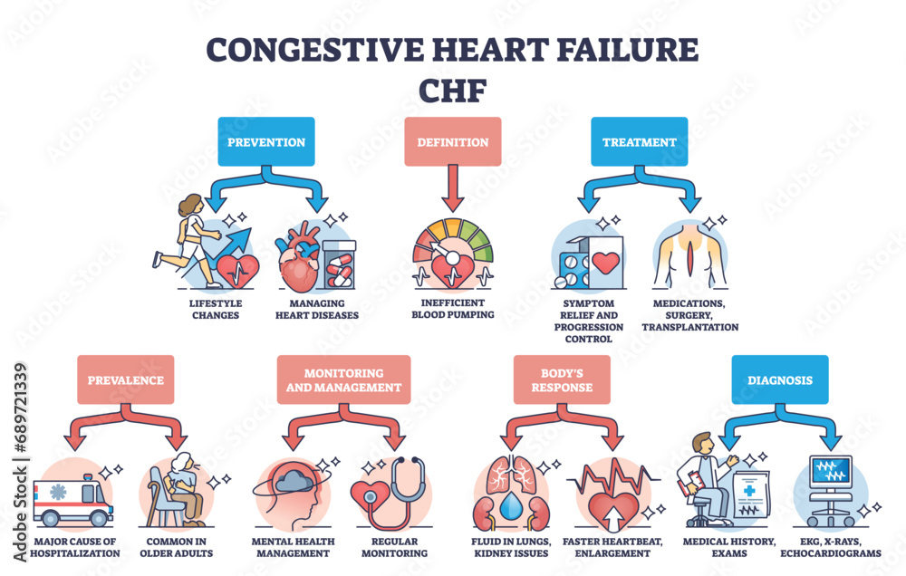 Key aspects of congestive heart failure or CHF explanation outline diagram. Labeled educational ...