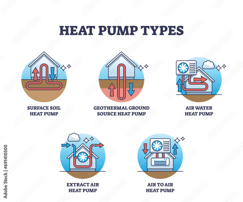 Heat pump types as house thermal climate unit technology outline ...