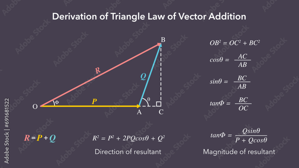 Derivation Of The Triangle Law Of Vector Addition Diagram Stock Vector
