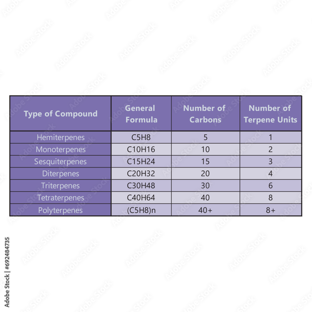 Table showing classification of Terpenes - general formula, number of ...
