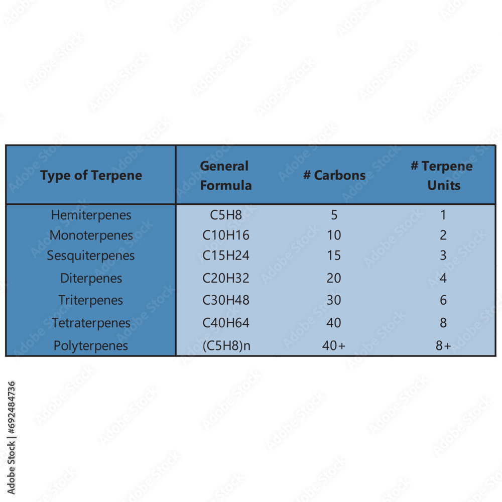 Table showing classification of Terpenes - general formula, number of ...