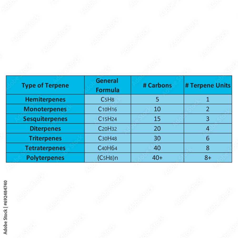 Table showing classification of Terpenes - general formula, number of ...