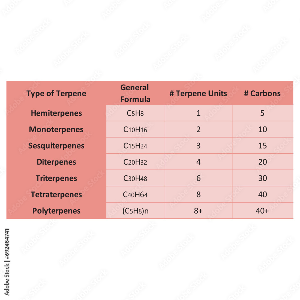 Vetor de Table showing classification of Terpenes - general formula ...