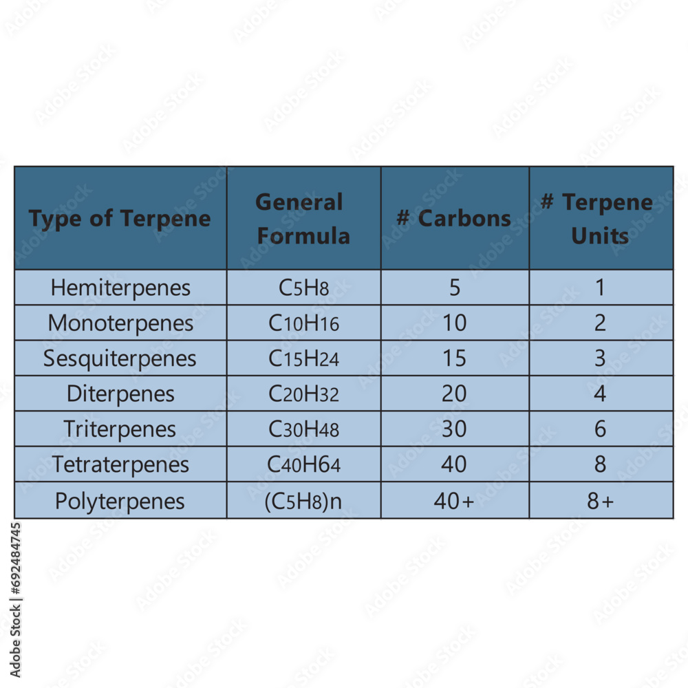 Table showing classification of Terpenes - general formula, number of ...