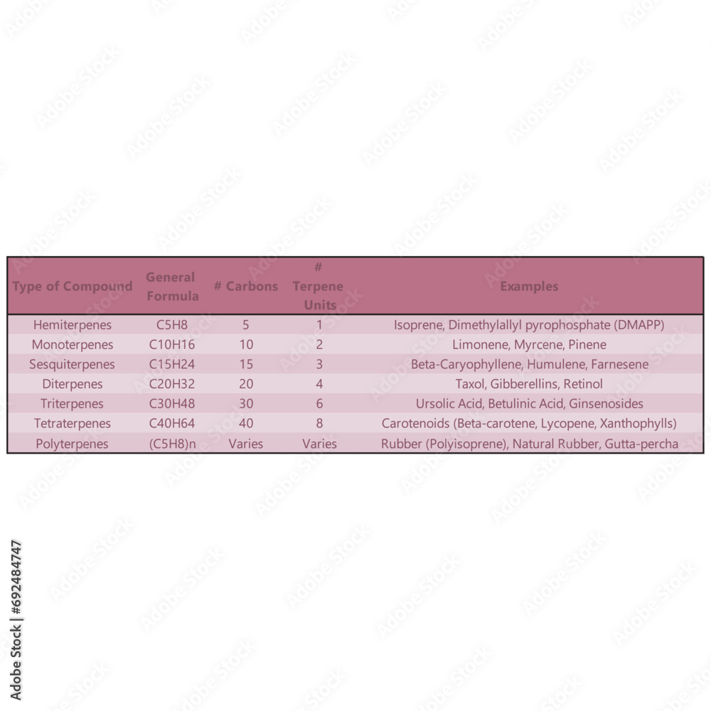 Table showing classification of Terpenes - general formula, number of ...