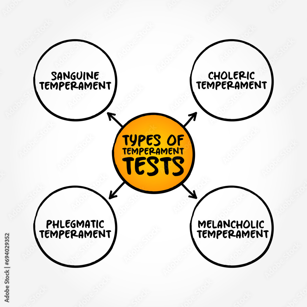 Most common types of temperament tests, mind map concept background ...