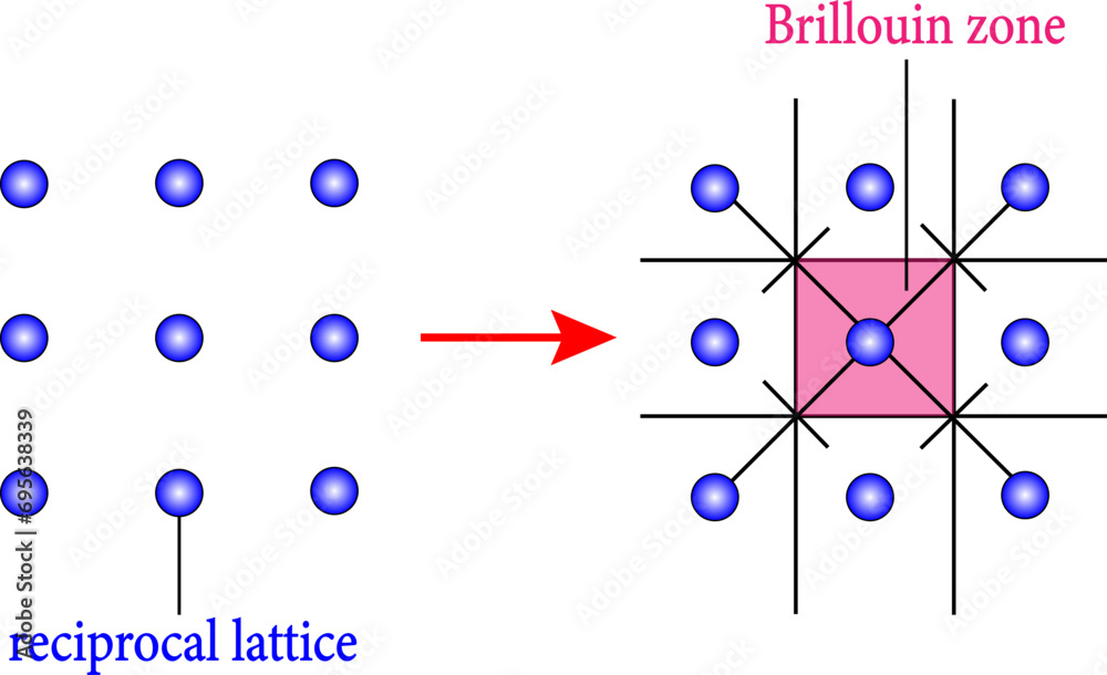 The reciprocal lattices and corresponding first Brillouin zones of square lattice.Vector ...