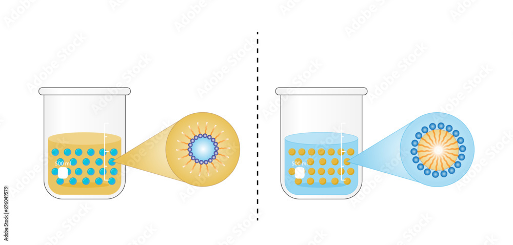 Emulsion types, a mixture of two immiscible liquids (oil and water ...