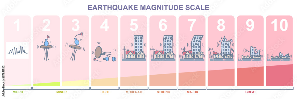 Earthquake magnitude levels. Infographic or diagram with Richter scale ...