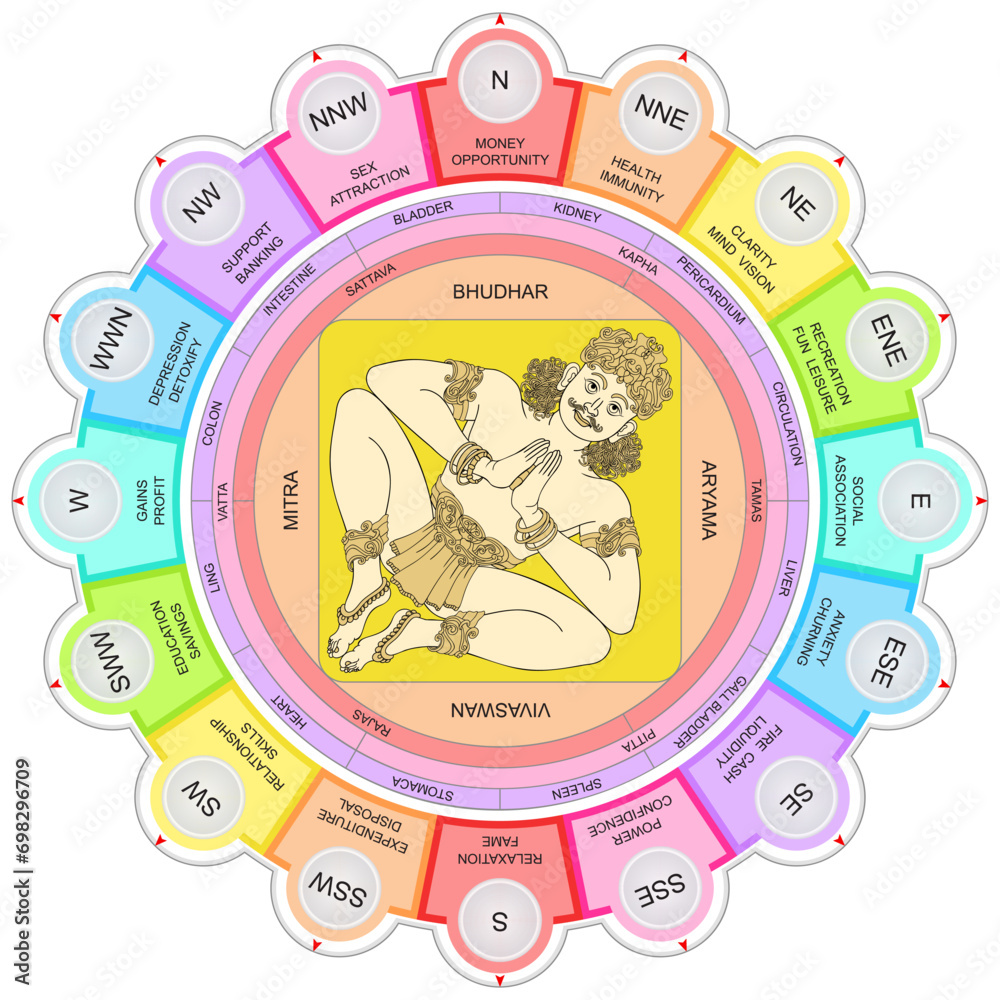 Energy Fields of Vastu Purush Mandala. Devas and Asuras in 16 Directions of Vastu Shastra. Vedic ...