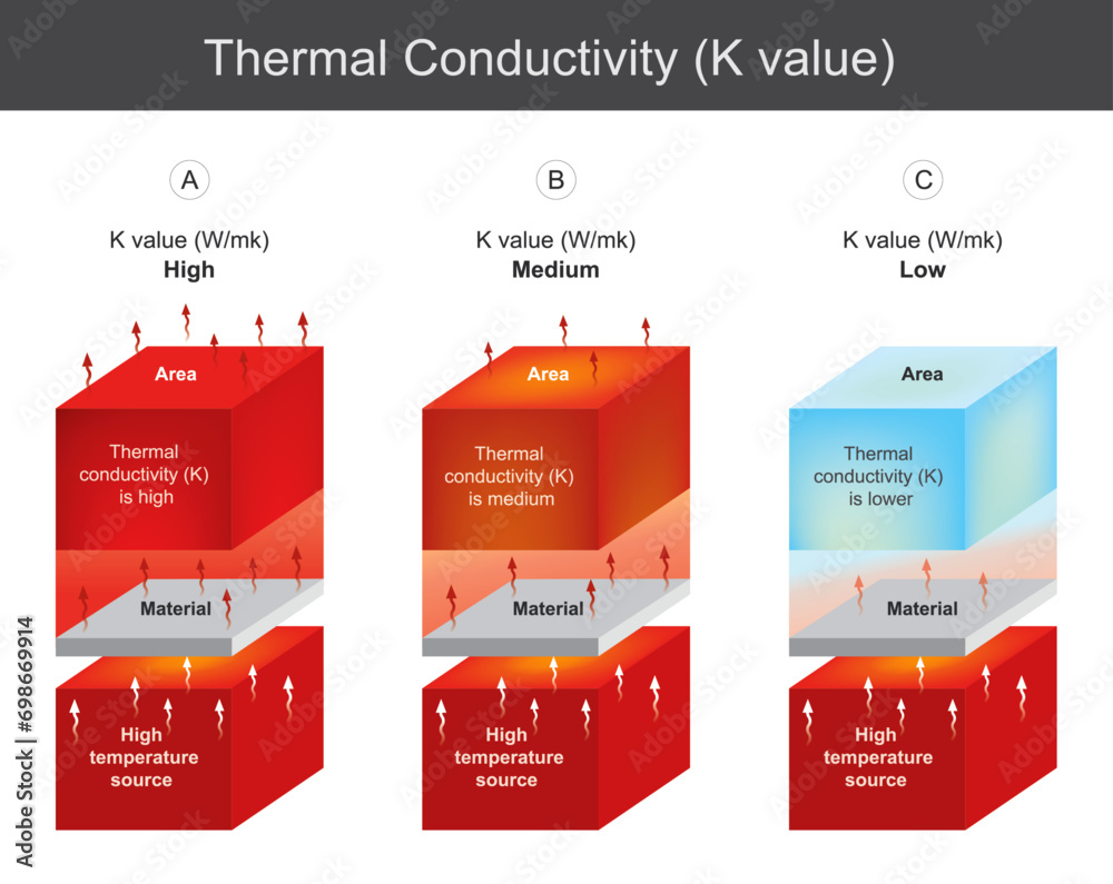 Thermal Conductivity. Thermal conductivity chart value of different 3 ...